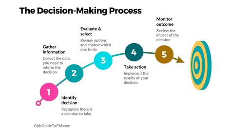 Project Decision Making A Process Guide For How To Do It Better