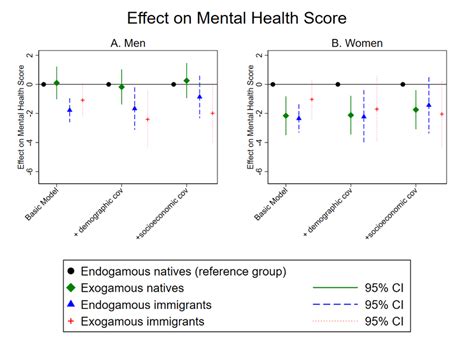 differences in mental health by gender the figure shows estimated