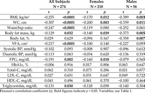 Correlations Between Adiponectin Levels And Parameters Reflecting Mets