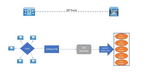 cisco unity assign voicemail to cucm hunt group telephony networking