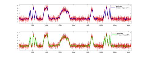 how effective is the signal denoising using the matlab based wavelet