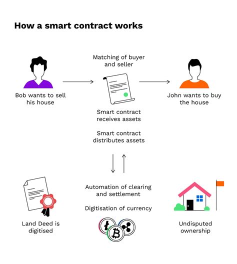 what are smart contracts and how do they work — bitpanda academy