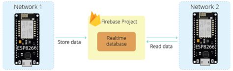 esp8266 nodemcu getting started with firebase realtime database
