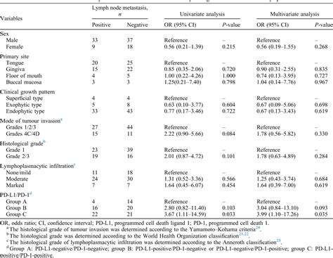 Table 2 From Significant Association Of Increased Pd L1 And Pd 1