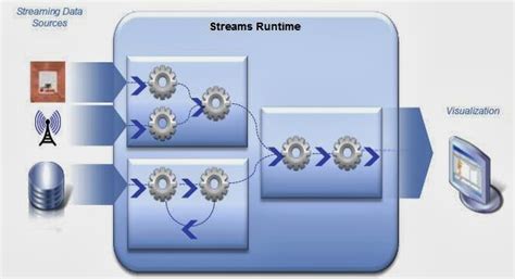 business analytics stream computing for real time analytics overview