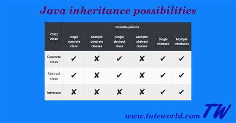 java inheritance possibilities tutorial