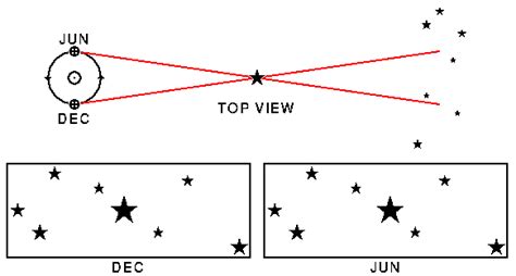 the abc s of distances