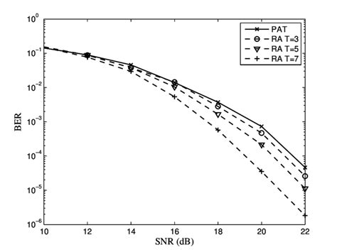 Comparison Of Bit Error Rate Ber As A Function Of Snr For 16 Qam For