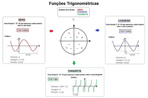 Mapa Mental Funções Trigonométricas Descomplica Funções