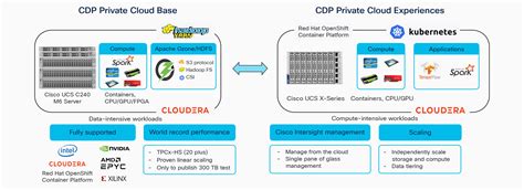 solutions accelerating data compression on cisco data intelligence