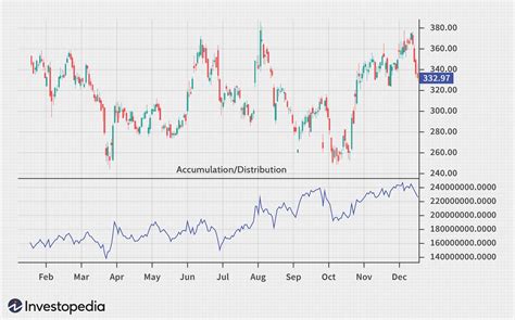 Accumulation Distribution Indicator A D Definition