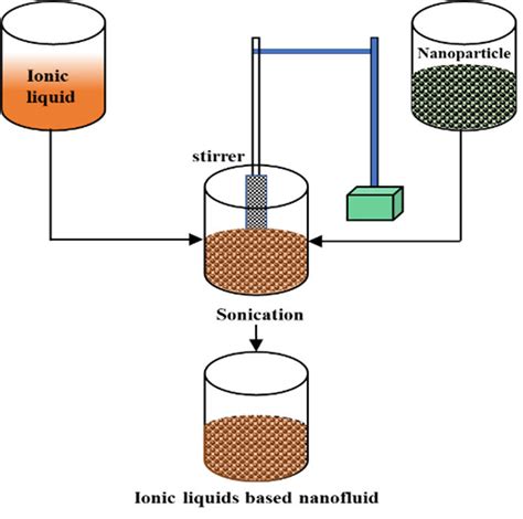 Schematic Of Two Steps Method Of Ils Based Nanofluids Preparation