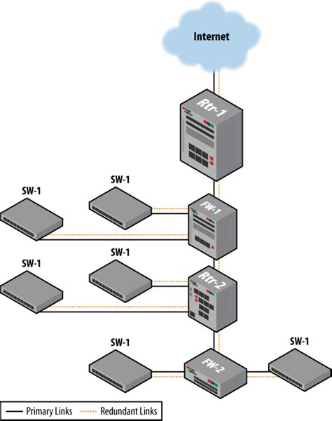 redundancy and the layered model junos high availability [book]