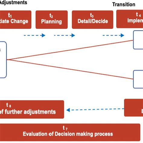 nested dimensions of transparency source authors own elaboration