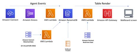 building a serverless contact center wallboard for amazon connect aws