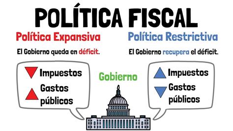 PolÍtica Fiscal Expansiva Vs Restrictiva Explicado Para