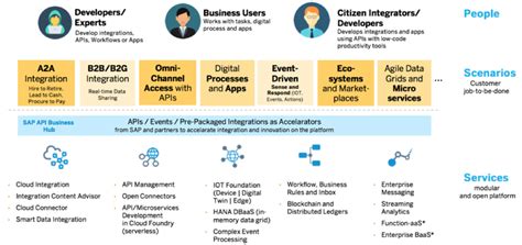 building enterprise digital application using sap cloud platform