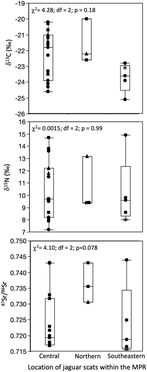 Box Plots Comparing Carbon δ¹³c Nitrogen δ¹⁵n And Strontium