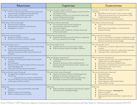 A Quick Comparison Of Behaviorism Cognitivism