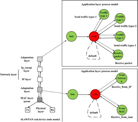 6lowpan Opnet End Device Node Model With The Application And Adaptation