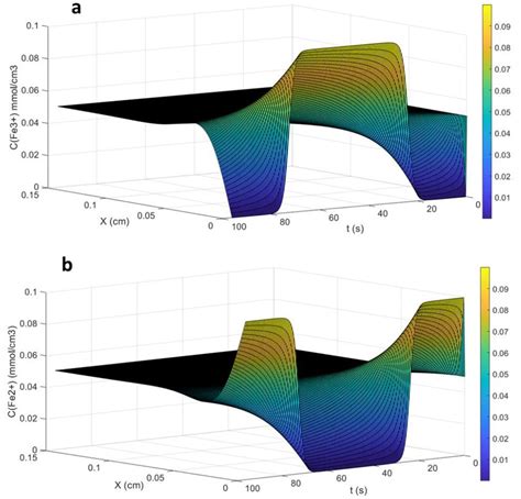 3 Predicted Concentrations Profiles Of The Redox Species A Fe 3 And