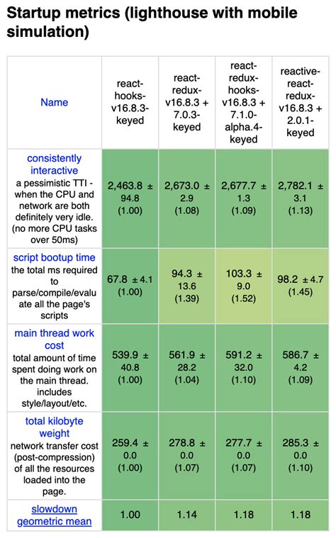 benchmark the alpha released hooks api in react redux with
