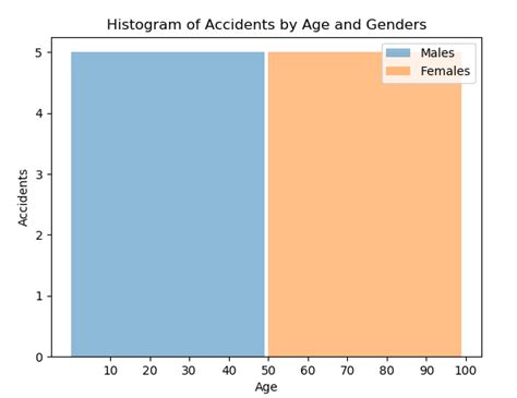 csv trouble graphing two series on python histogram
