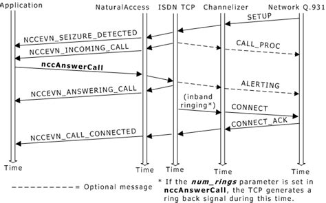 sequence diagrams