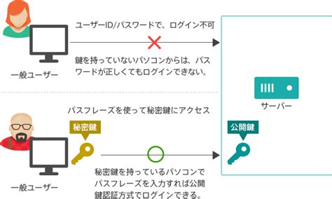 「よく分かる公開鍵認証」～初心者でもよくわかる！vpsによるwebサーバー運用講座 2 さくらのナレッジ