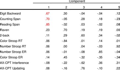 principal component analysis rotated component matrix download table