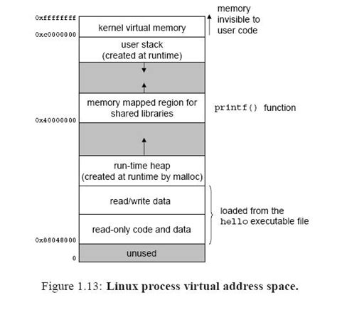 virtual address space for linux process richardysteven的专栏 csdn博客