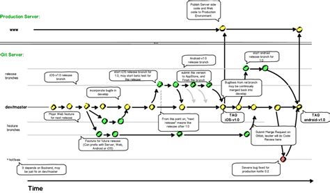 git branching model for bbt v0 1 think different done