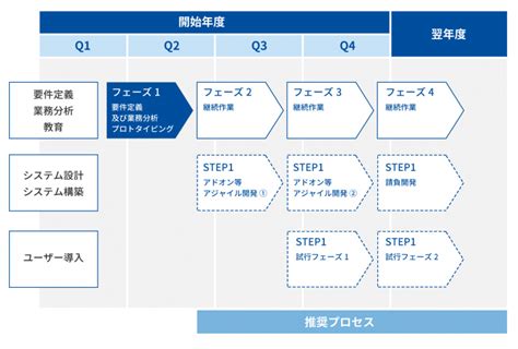 プロジェクトの進め方と体制｜株式会社ウェッブアイ