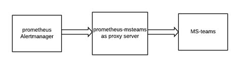 prometheus alertmanager integration with ms teams devops done right
