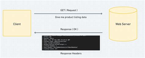request response endpoint query parameters