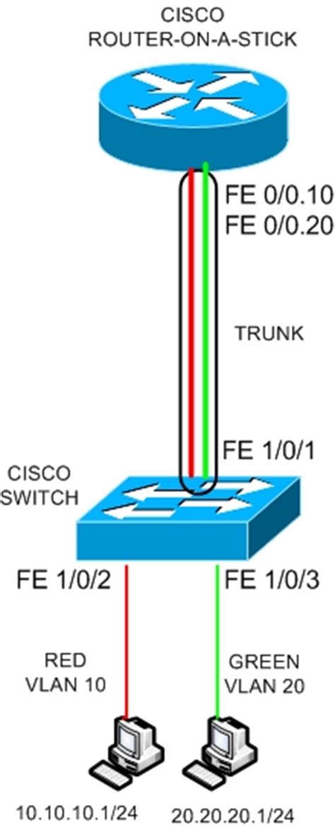 cisco router on a stick with switch configuration example