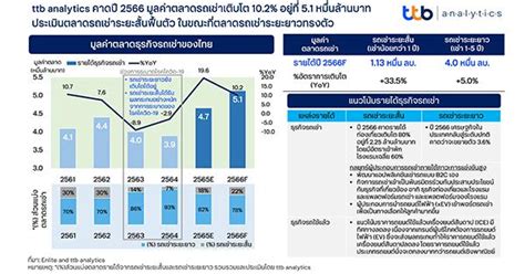 Ttb Analytics คาดปี 2566 มูลค่าตลาดรถเช่าเติบโต 10 2 เปอร์เซนต์ มิติ