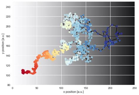 anomalous diffusion — bayesloop 1 4 documentation