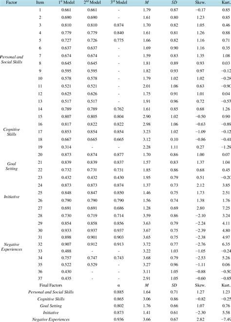 Descriptive Statistics And Standardized Factor Loadings Of Items