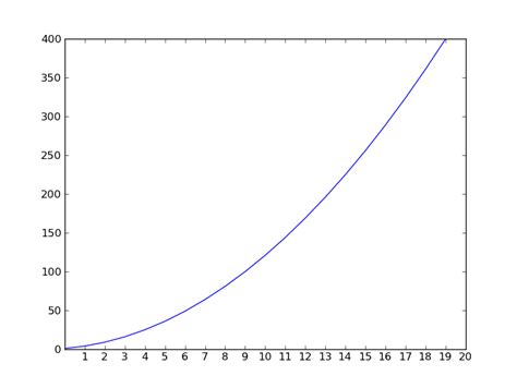 xticks shifted by 1 matplotlib users matplotlib