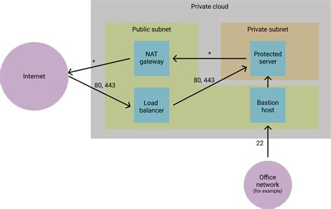 ssh jumping and bastion hosts will webberley