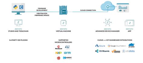 zerynth middleware for iot iotbyhvm bits and bytes of iot