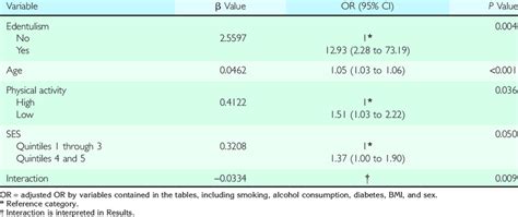 Multivariate Adjusted Ors 95 Cis For Angina Pectoris According To