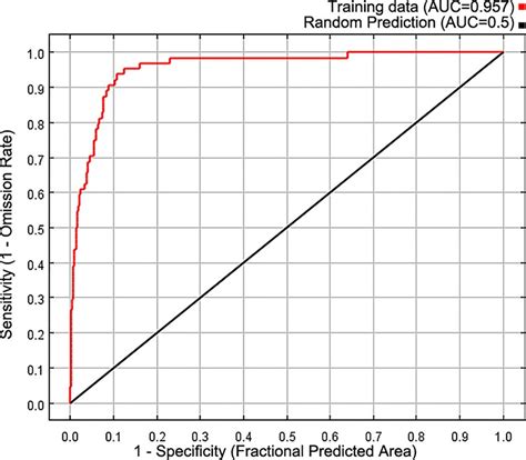 Receiver Operating Characteristic Roc Curve Of The Maxent Niche