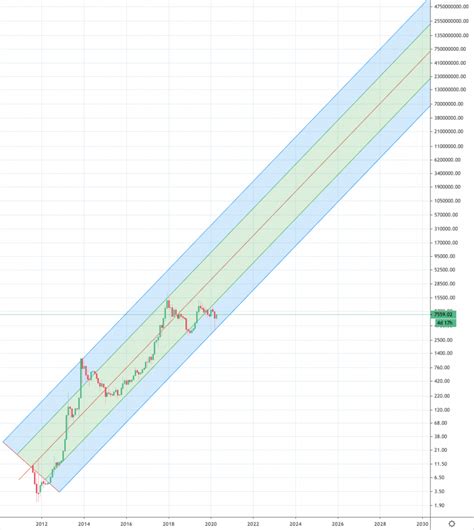 Can We Predict The Bitcoin Price In 2030 Fullycrypto