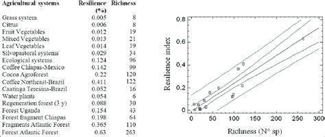 Simple Regression Resilience Index Vs Richness Number Of Species