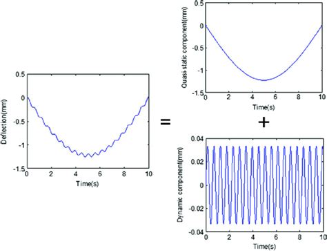 static and dynamic components in dynamic displacement download