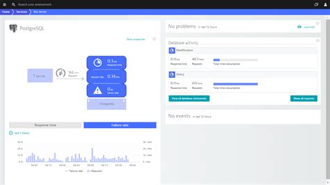 postgresql monitoring dynatrace