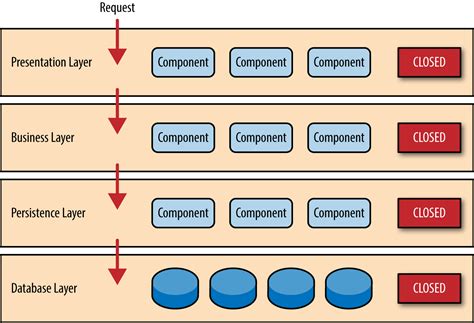 components of android architecture the architect
