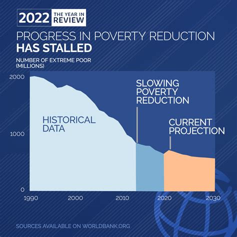 By The End Of 2022 As Many As 685 Million People Could Be Living In